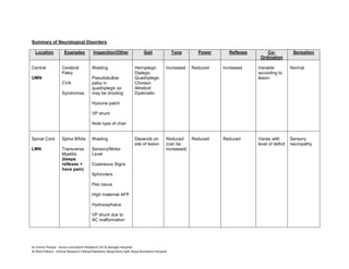 Neurological-Conditions-Revison-Table1.pdf