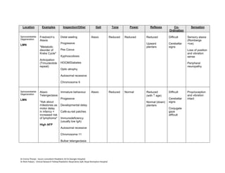 Neurological-Conditions-Revison-Table1.pdf