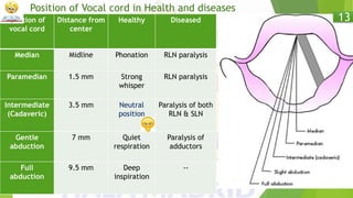 Neurological disorders of Larynx | PDF