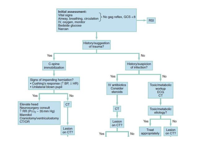 Neurological emergency(Emergency Medicine) | PPTX