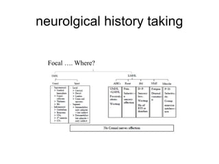 neurological history.ppt.examination.ppt