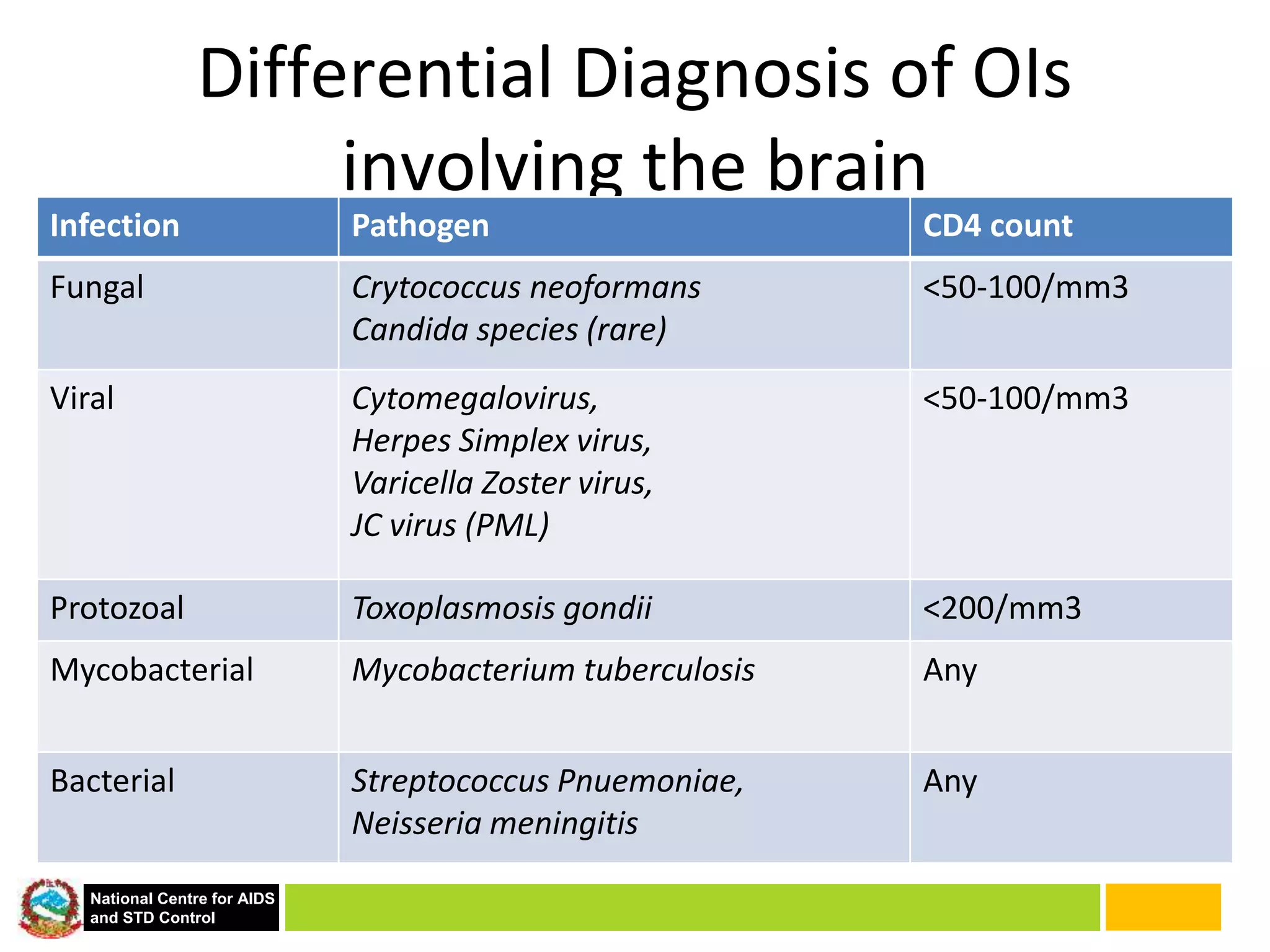 Neurological Manifestations of HIV.ppt