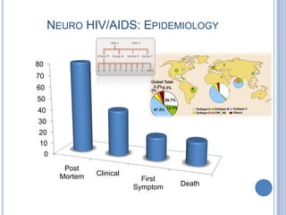 Neurologic manifestation of HIV/AIDS | PPTX