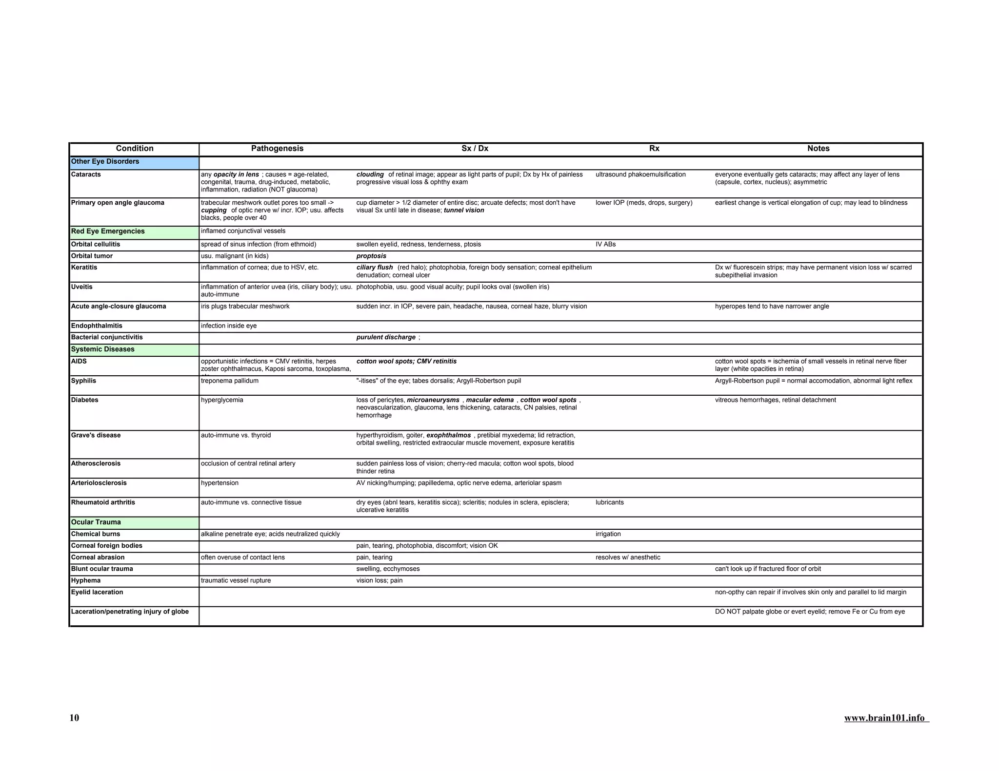 Neurology board review | PDF