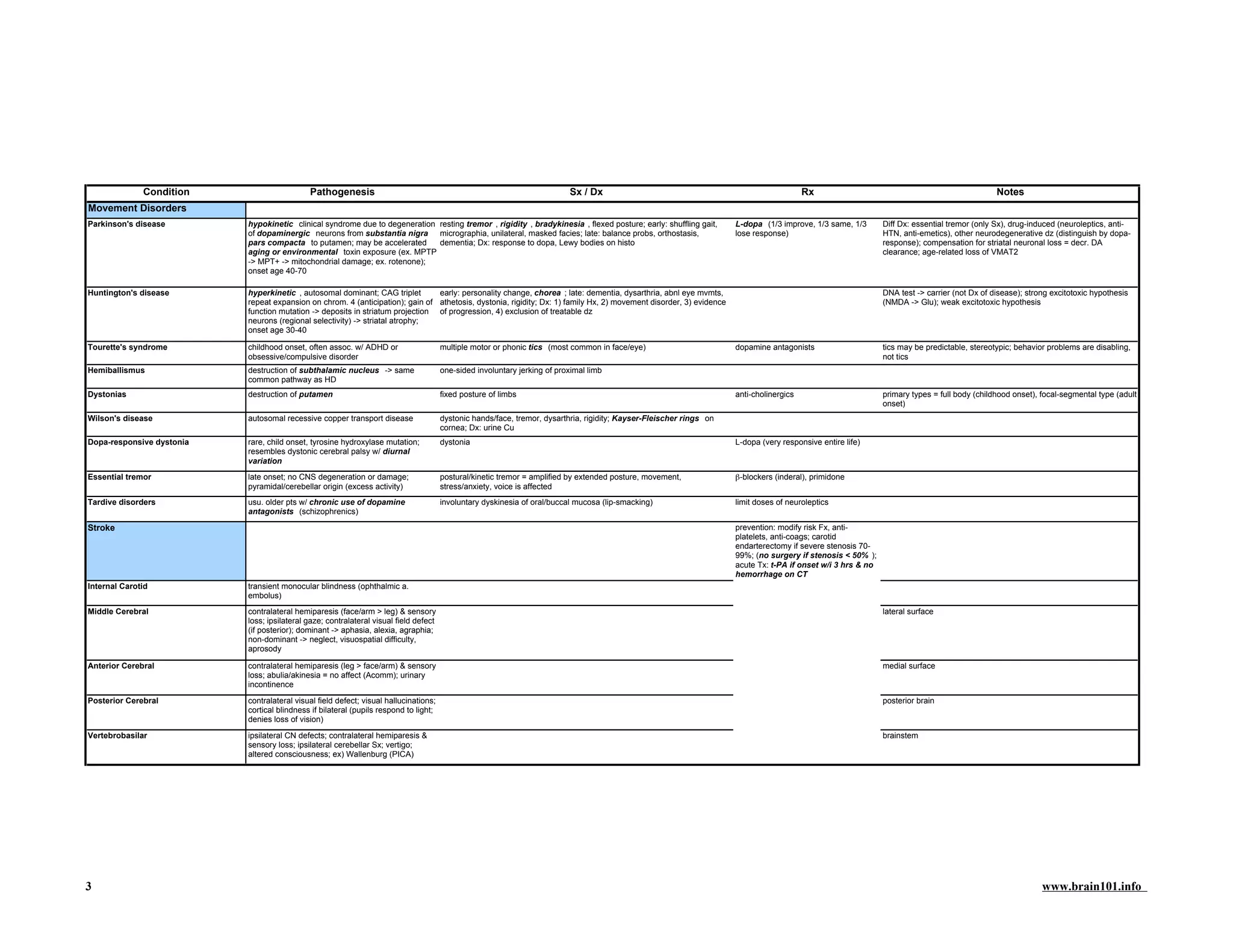 Neurology board review | PDF