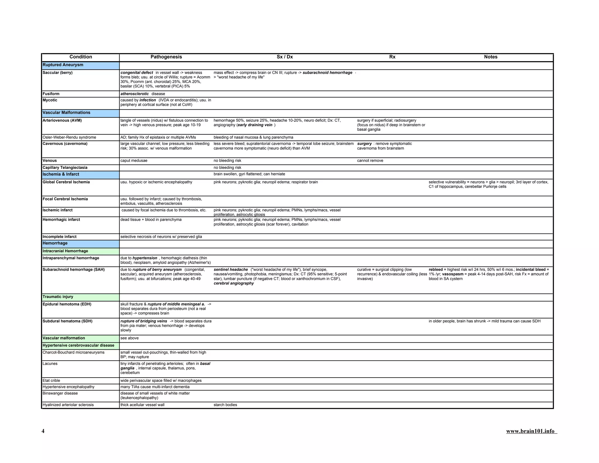 Neurology board review | PDF