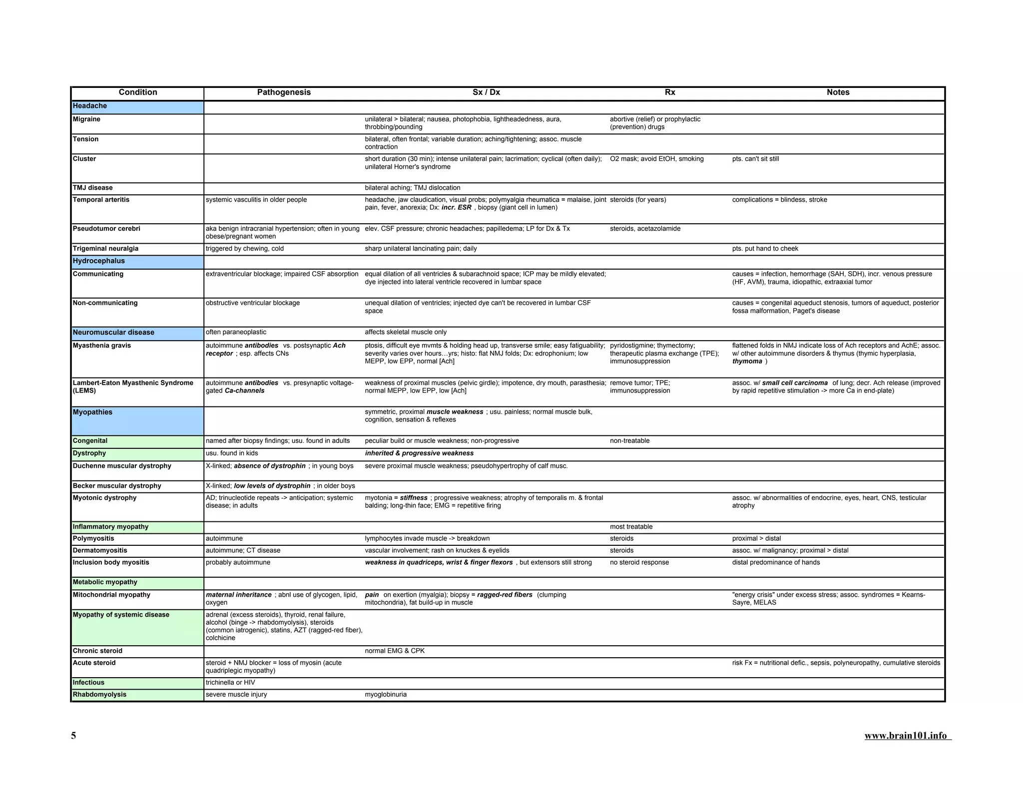Neurology board review | PDF