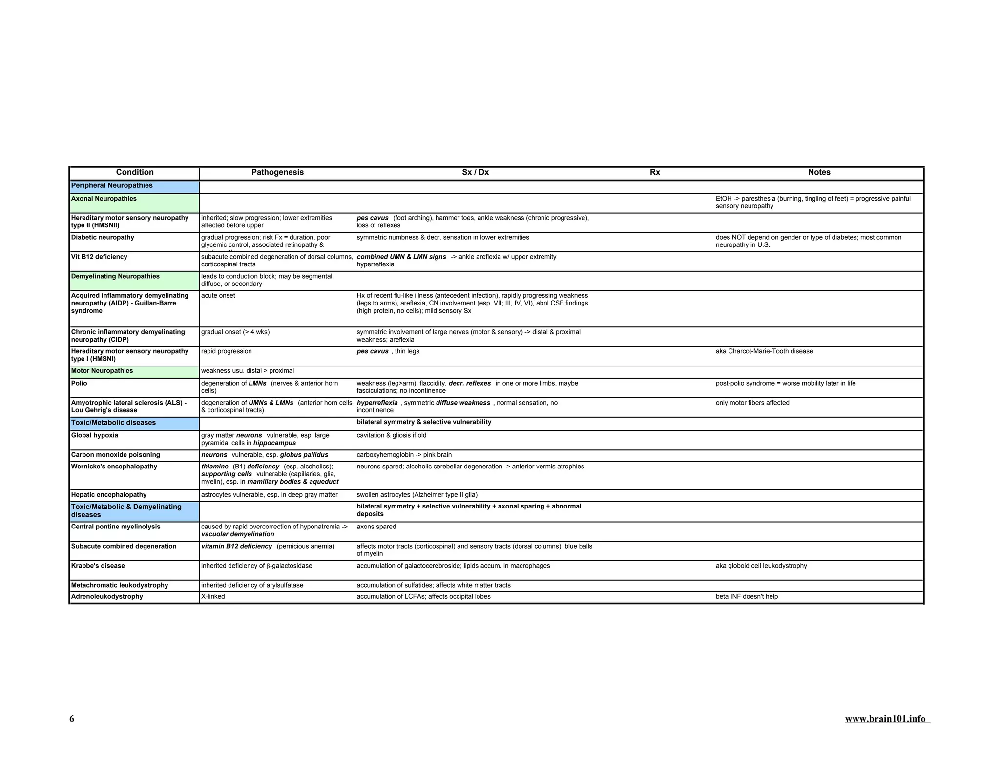 Neurology board review | PDF