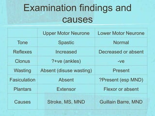 Neurology mc qs | PPT