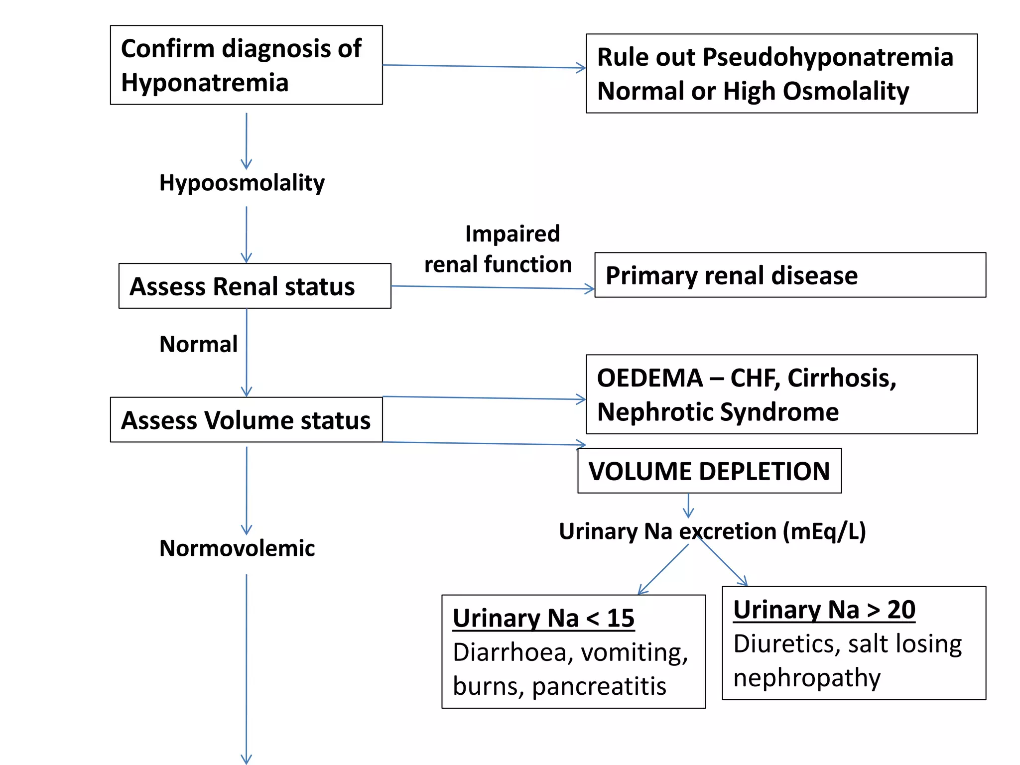 Neurology of electrolyte imbalance | PPTX