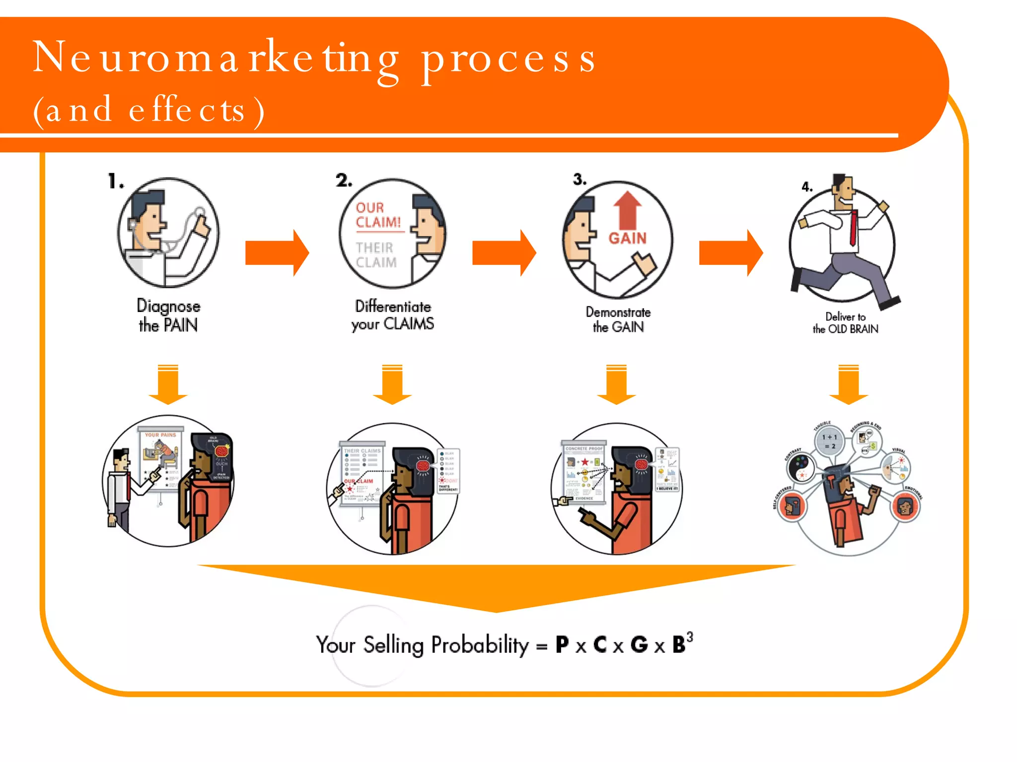 Neuromarketing | PPT