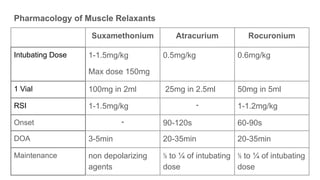 Introduction to Muscle Relaxants and Reversal Agents. | PDF