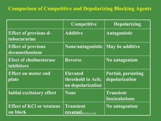 Neuro muscular blockers | PPT