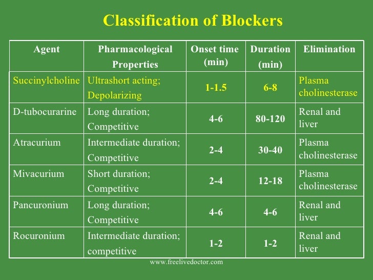 Neuro muscular blockers