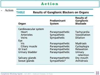 Neuromuscular blocking agents and ganglionic blockers | PPTX