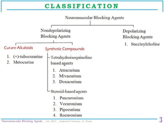 Neuromuscular blocking agents and ganglionic blockers | PPTX
