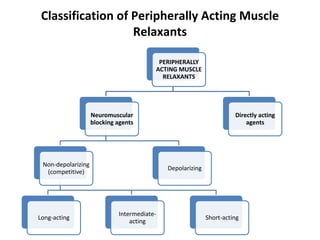 Neuromuscular Blocking Agents and Skeletal Muscle Relaxants (Peripheral).pptx