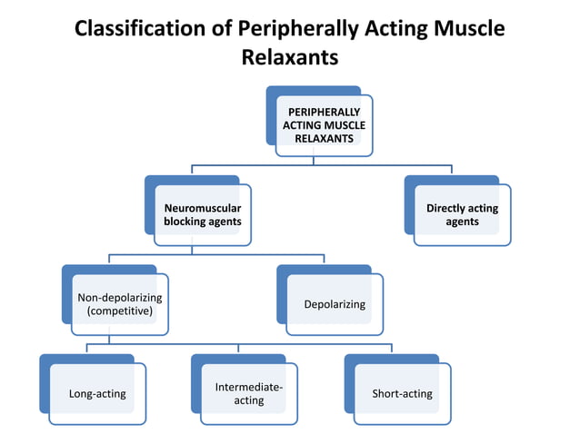 Neuromuscular Blocking Agents and Skeletal Muscle Relaxants (Peripheral ...
