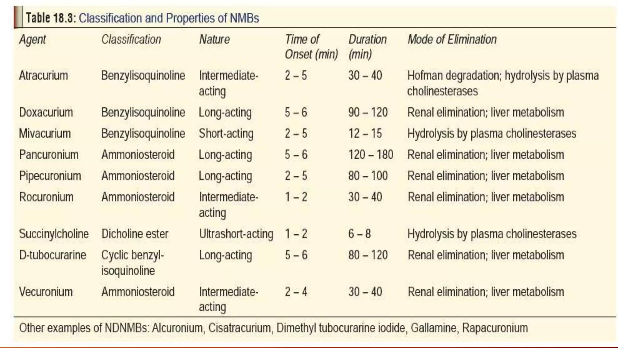 Neuromuscular blocking drugs | PPTX