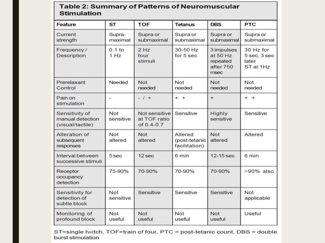 Neuromuscular monitoring | PPT