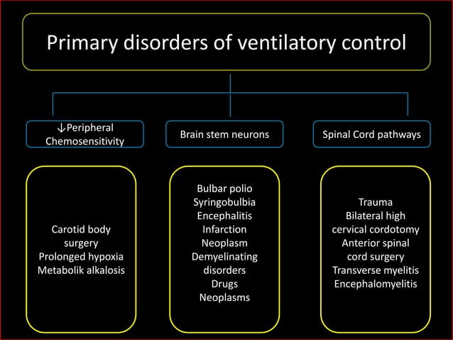 Neuromuscular Respiratory Failure | PPSX | Lung and Respiratory Health ...