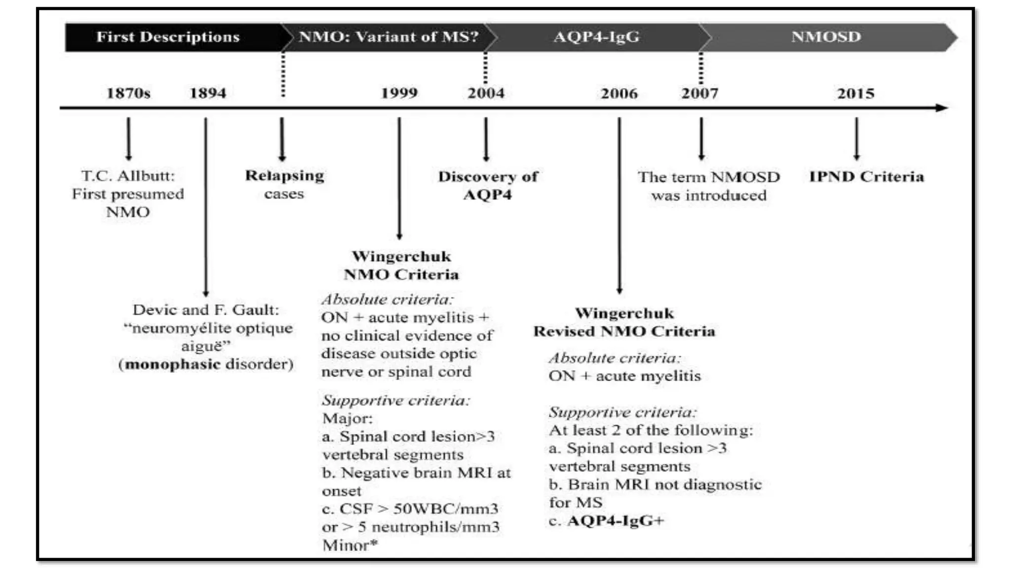 Neuromyelitis optica spectrum disorder (NMOSD).pptx