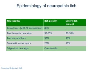 Neuropathic itch (2014) | PDF | Brain and Nervous System Disorders ...