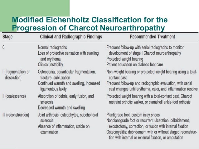 Neuropathic (Charcots) joints