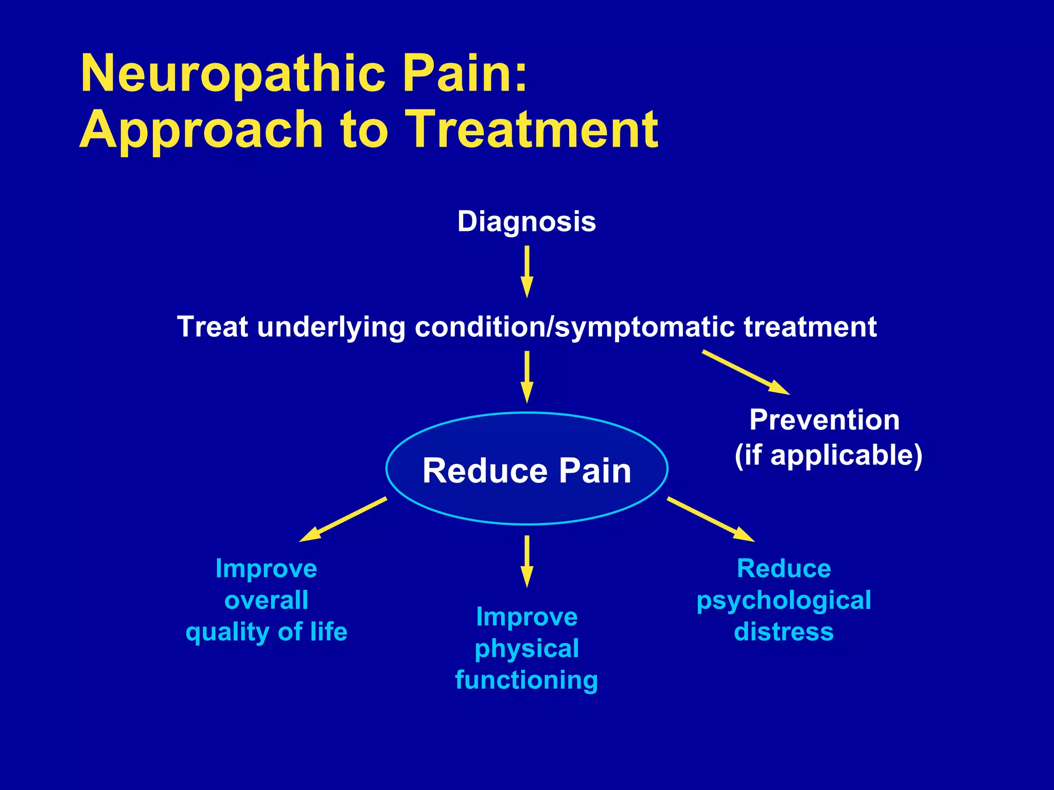 Neuropathic Pain | PPT