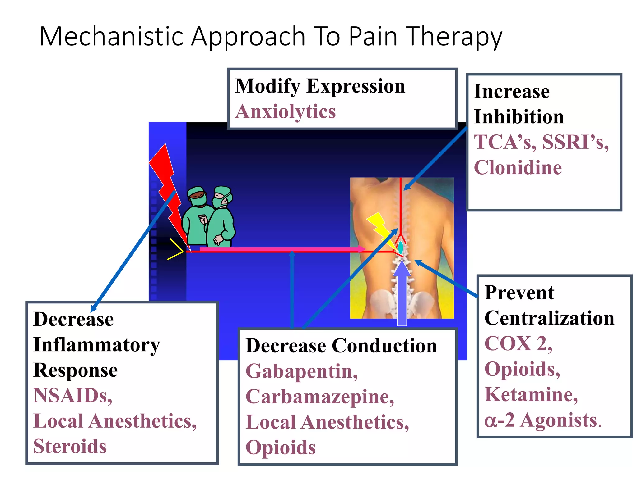 Neuropathic pain understanding and management | PPTX