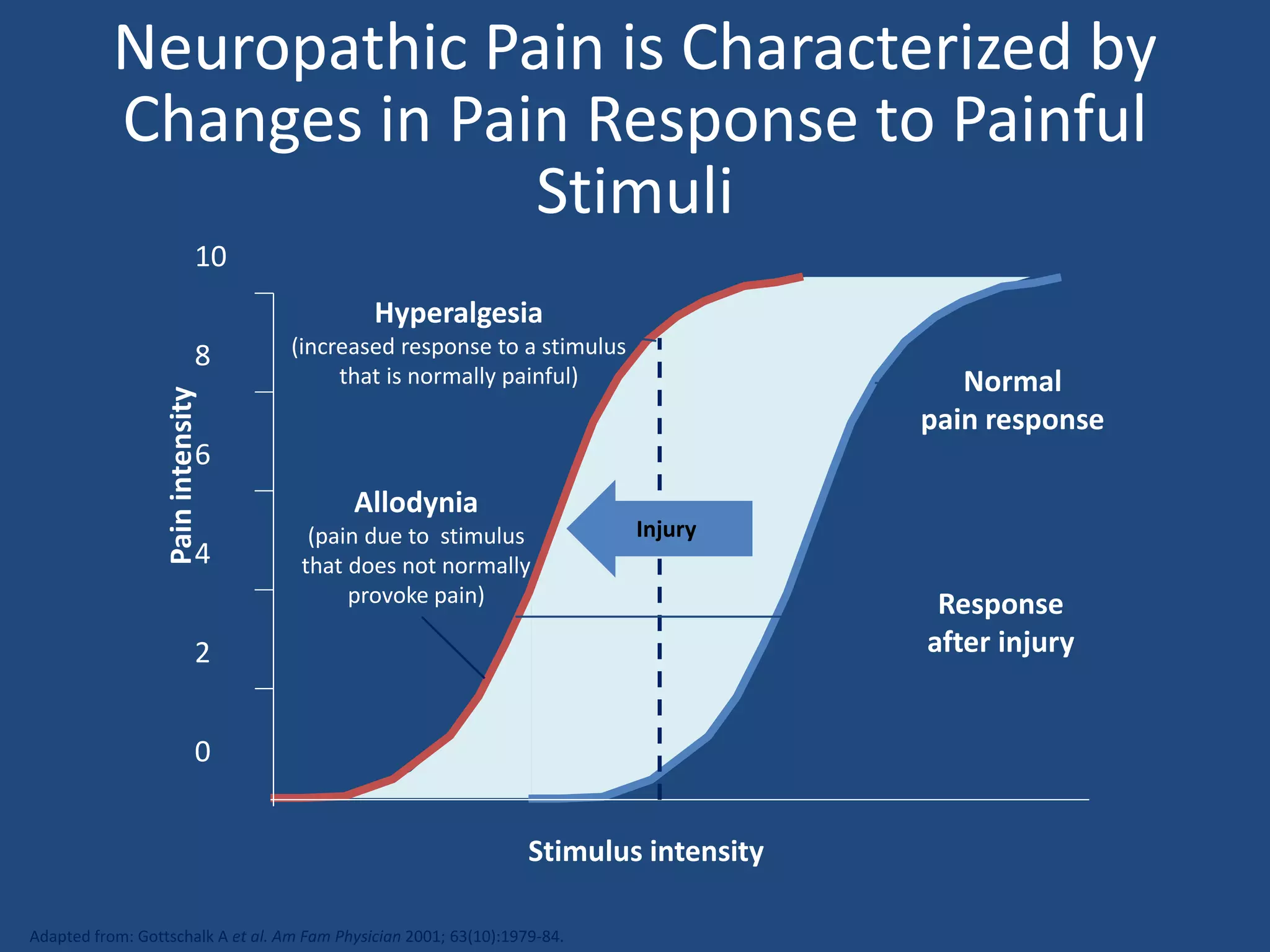 Neuropathic pain diagnosis & management | PPTX