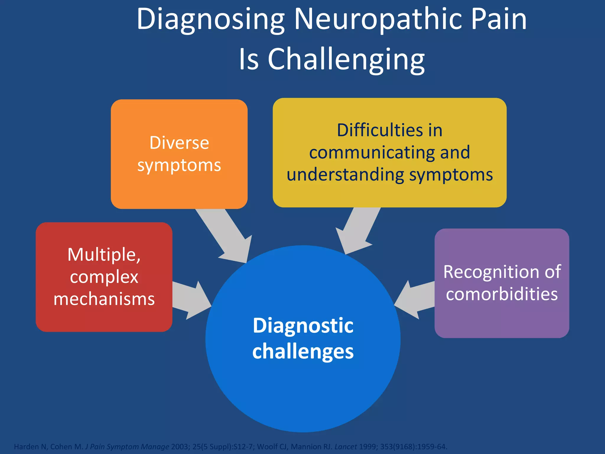 Neuropathic pain diagnosis & management | PPTX
