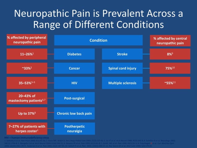 Neuropathic pain diagnosis & management | PPTX