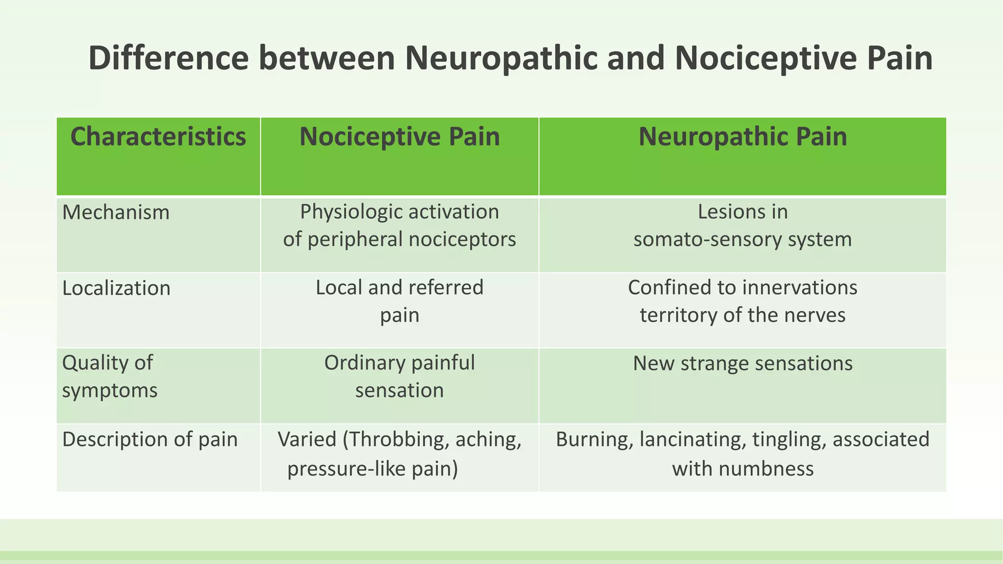 Neuropathic pain vs nociceptive pain | PPTX