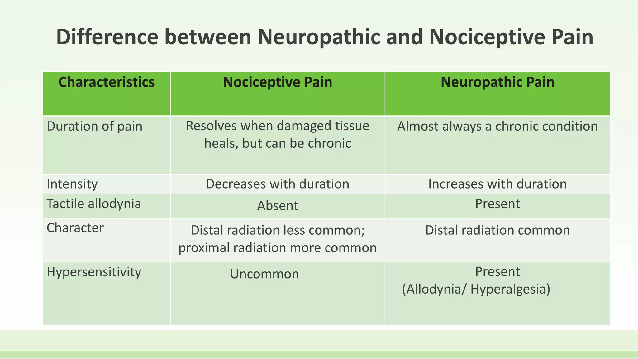 Neuropathic pain vs nociceptive pain | PPTX