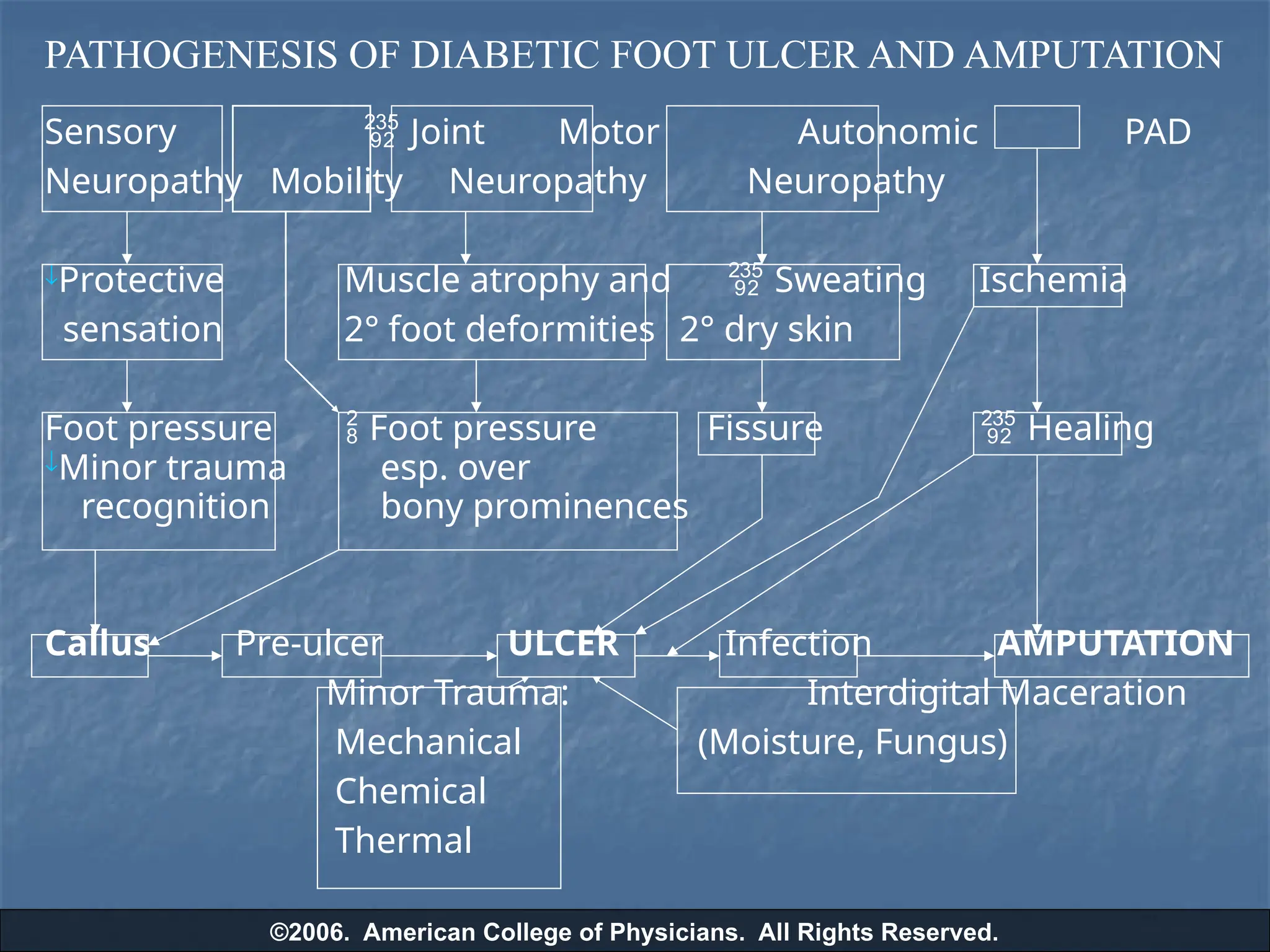 Neuropathic ulcers and diabetic foot ulcer | PPTX