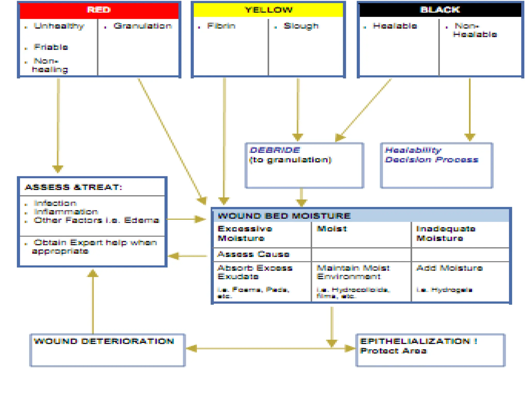 Neuropathic ulcers and diabetic foot ulcer | PPTX