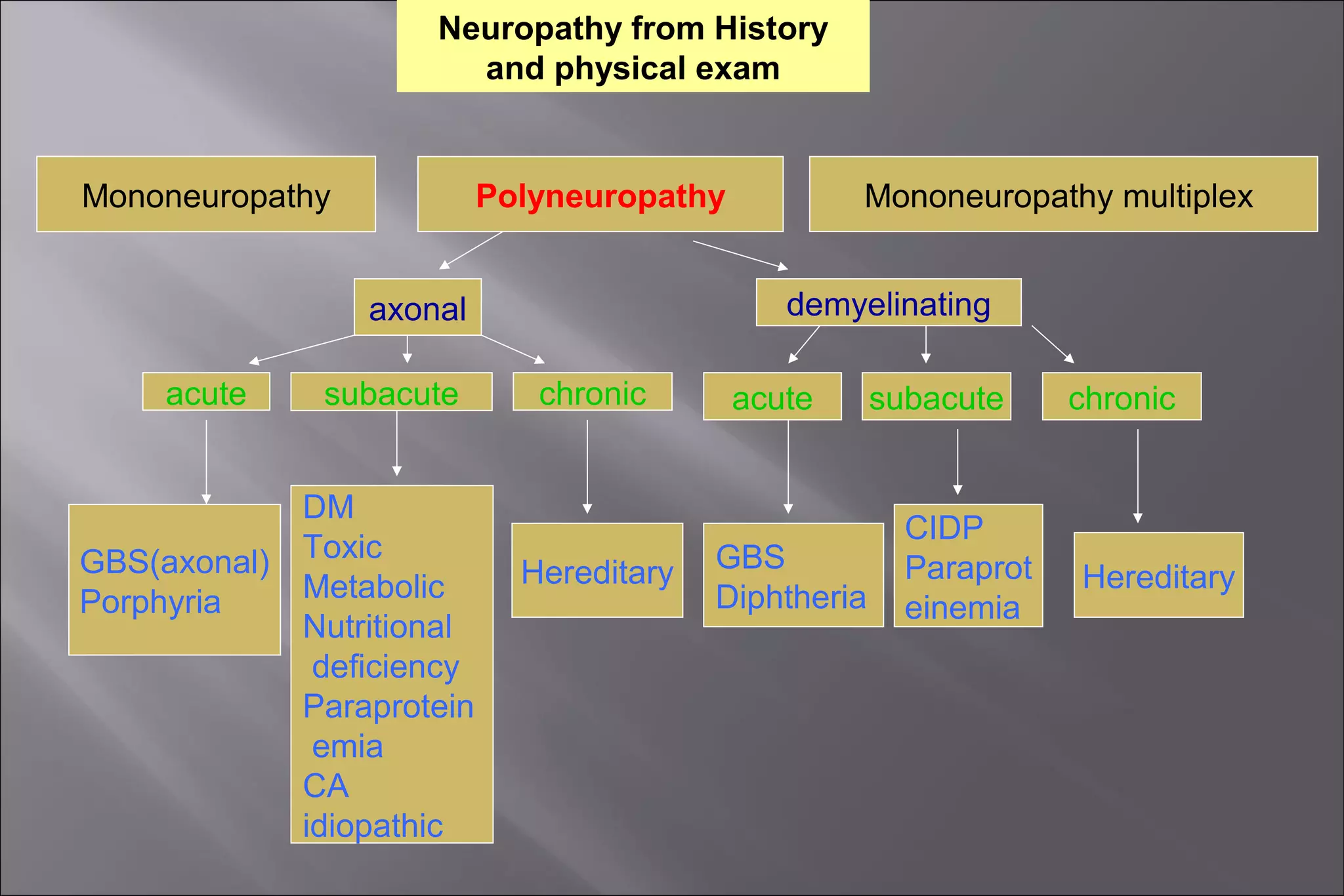 Neuropathy ..paras | PPT