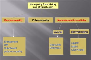 Neuropathy ..paras | PPT