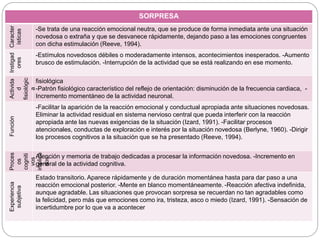 NEUROPSICOLOGÍA DE LAS EMOCIONES_teorías de la emoción_ completa ...