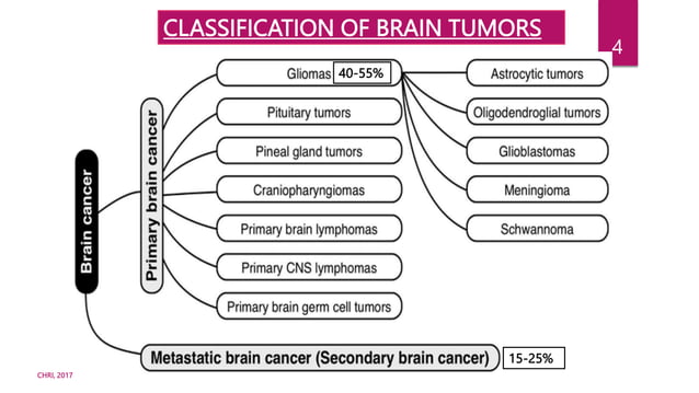 NEUROPSYCHIATRIC ASPECTS OF BRAIN TUMORS.pptx | Cancer | Diseases and ...