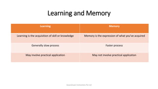 Neuropsychology learning and memory | PDF
