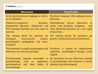 Neurosis and psychosis | PPTX | Brain and Nervous System Disorders ...