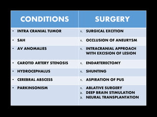 Neuro surgeries (pt) | PDF