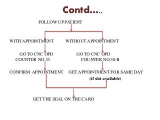 Neurosurgery opd work flow | PPT