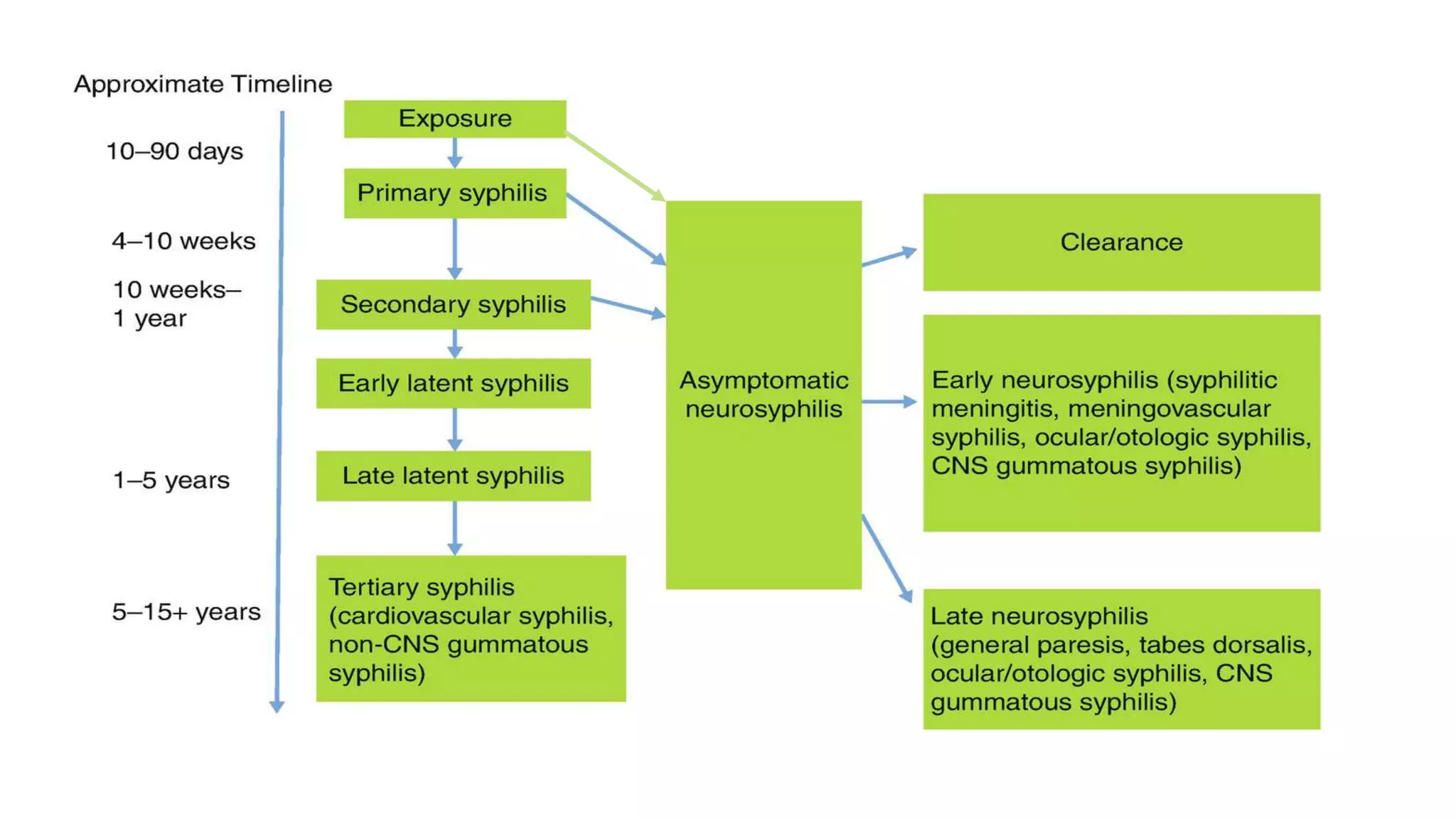 Neurosyphilis | PPTX