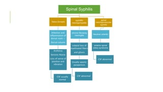 Neurosyphilis | PPTX