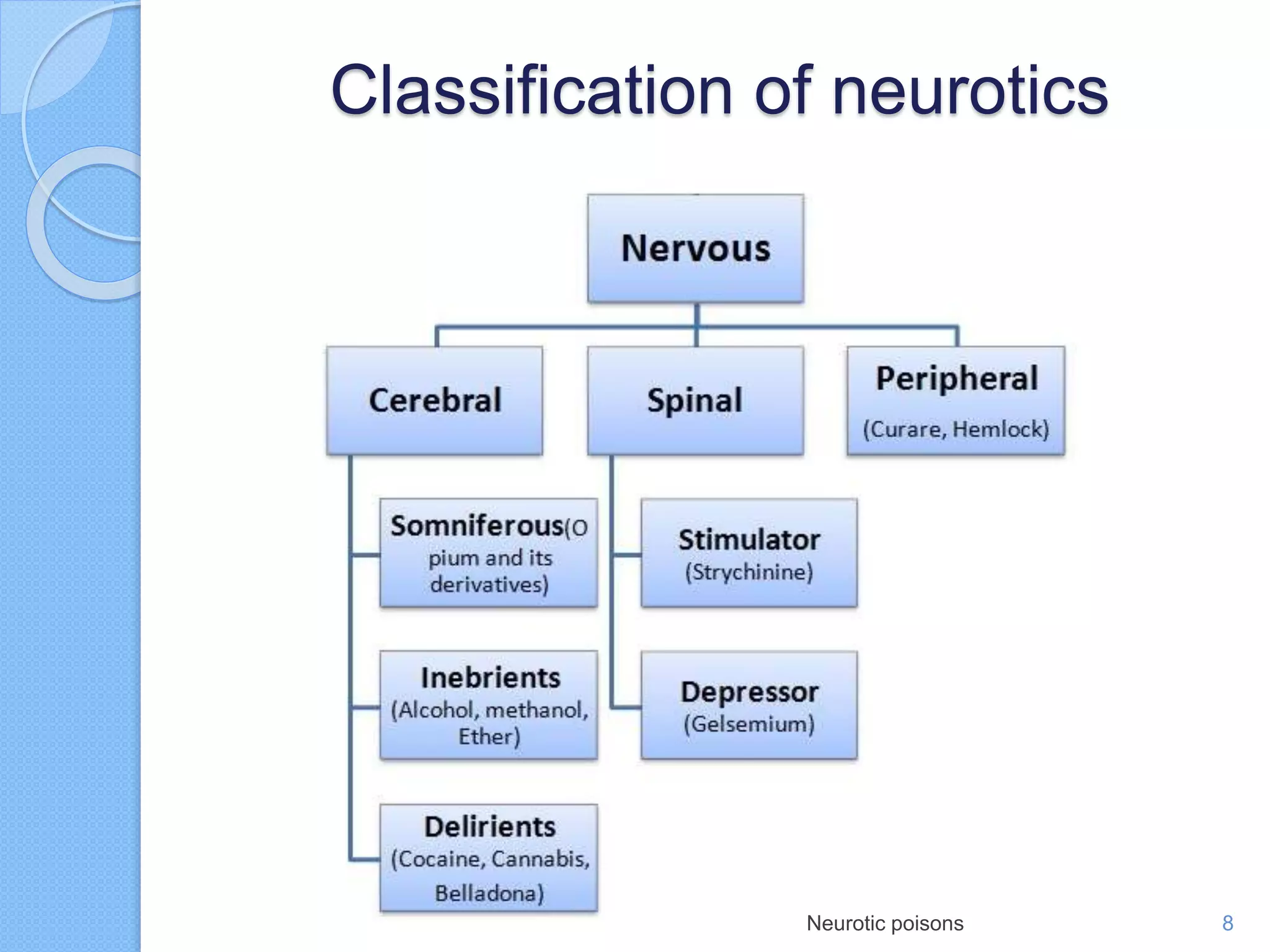 Neurotic poisons | PPTX