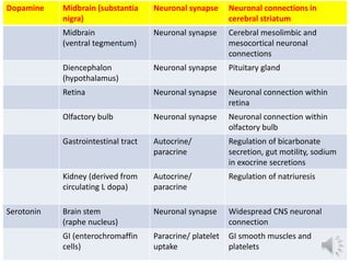 Neurotransmitter 2 | PPTX