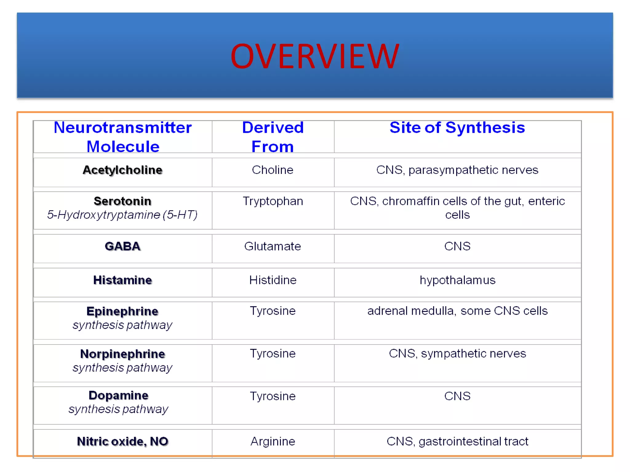 Neurotransmitters and its mechanism of action | PPTX
